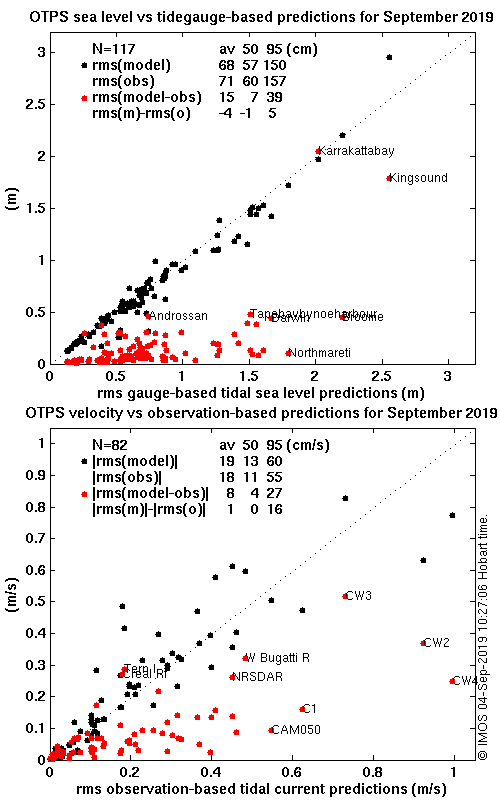 IMOS OceanCurrent- tides